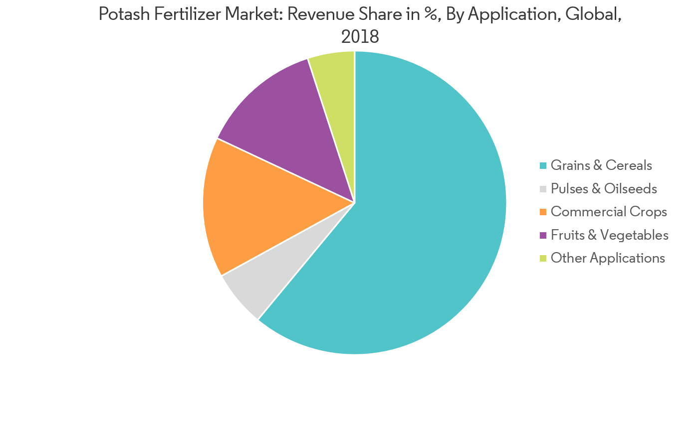 Potash Fertilizer Market - Growth, Trends and Forecast (2019-2024)